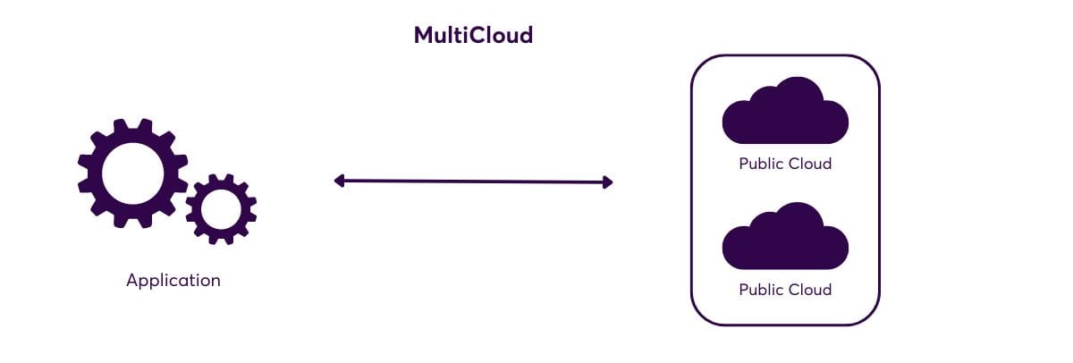 Multi-Cloud Explained: How to Simplify and Optimize Your Cloud Strategy
